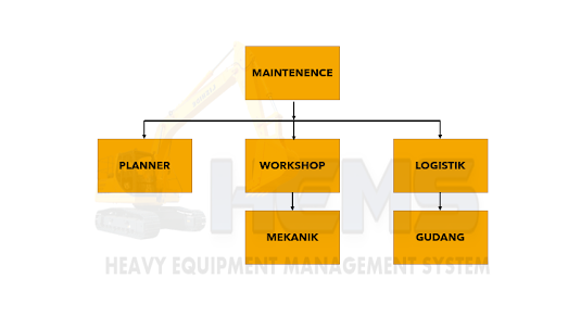Struktur Dept. Maintenence di project Konstruksi dan site Pertambangan ...