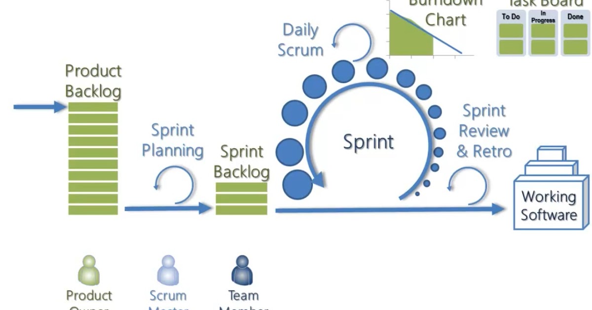 Neuron Technology: An Overview of Scrum for Agile Software Development