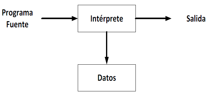 Compilador e intérprete - Qué son y para qué sirven