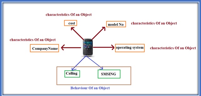 Python Oops Tutorial 2python Classes And Objects Gravity4tech