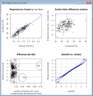 Statistica e grafica con R: Regressione lineare semplice parametrica