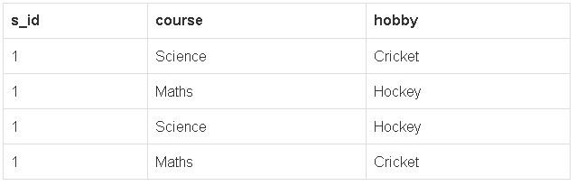 Fourth Normal Form (4NF)