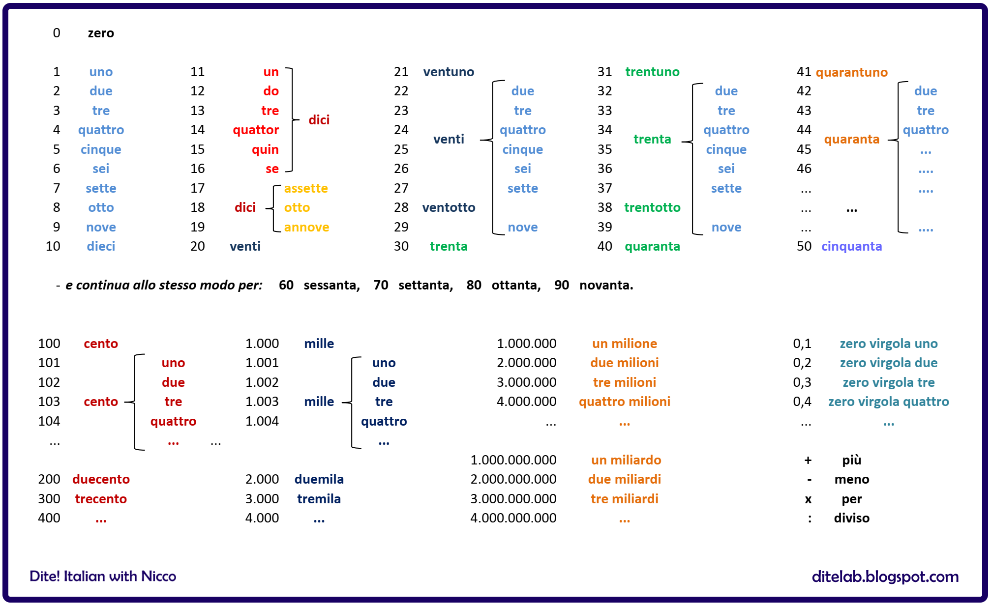 I Numeri | Italian with Nicco: Dite!