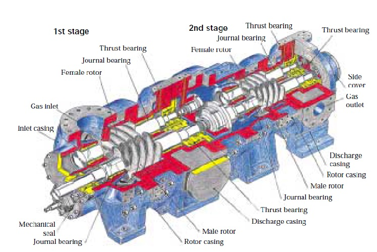 Types of Centrifugal Compressor | Competence Engineering