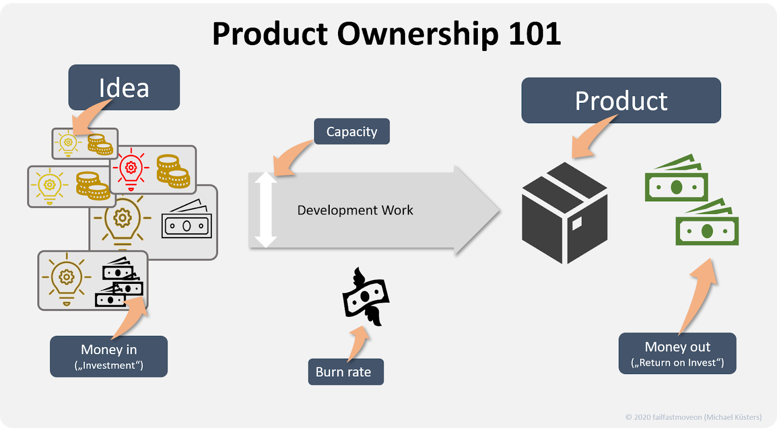 Fail Fast, Move On: Key concepts every Product Owner must understand