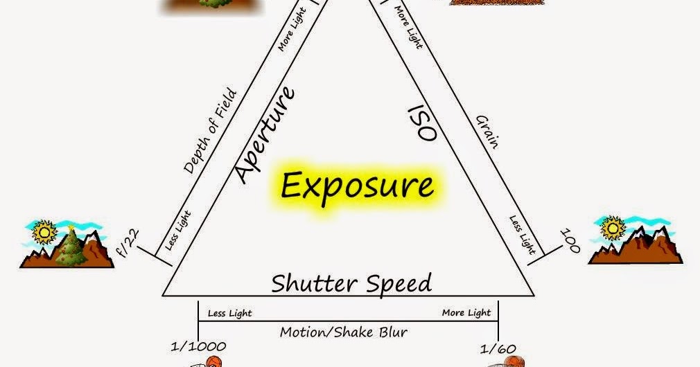 Tips and Trick Dalam Fotografi: Segitiga Exposure