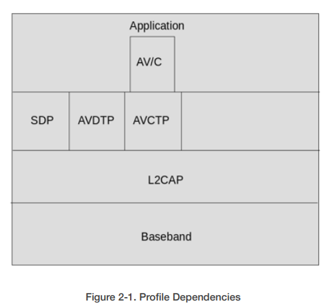 Jeonghun (James) Lee: ESP32 BT(Bluetooth) Host Stack 정리