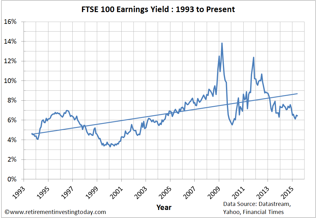 Retirement Investing Today: Valuing the UK Equities Market (FTSE 100 ...