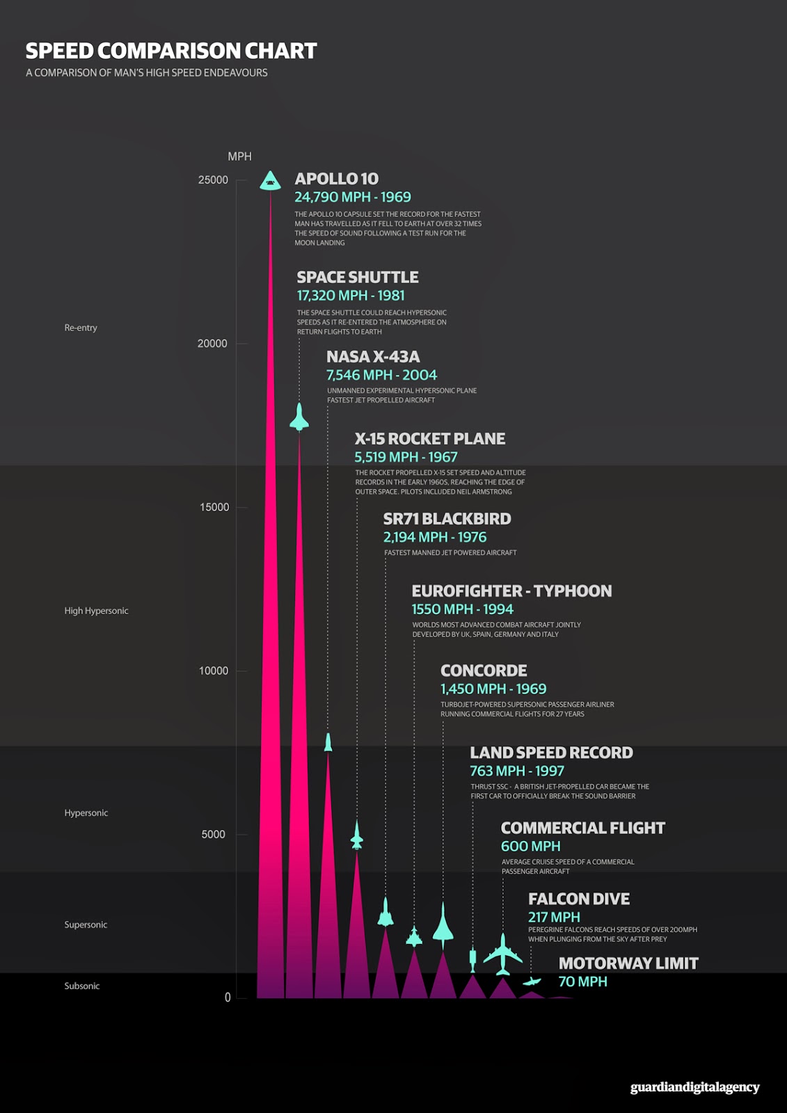 Tire suas próprias conclusões: Infographic - Speed Comparison Chart