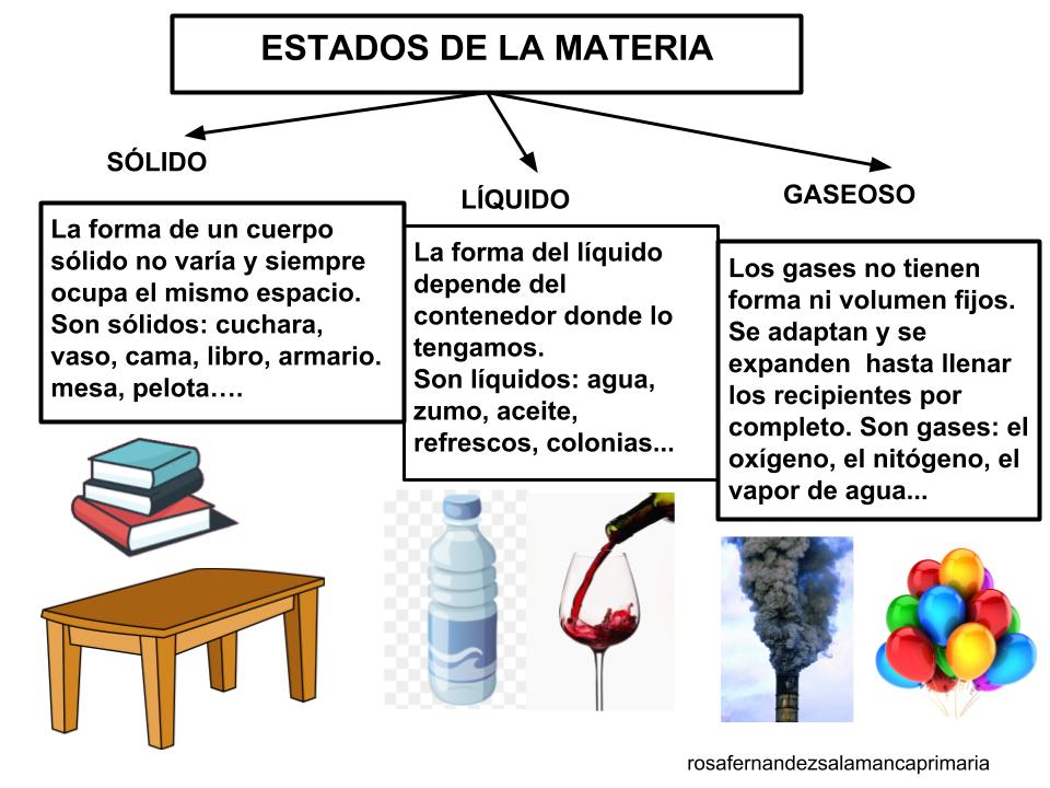 El Blog de Las dehesas: NATURALES 3º LOS ESTADOS DE LA MATERIA