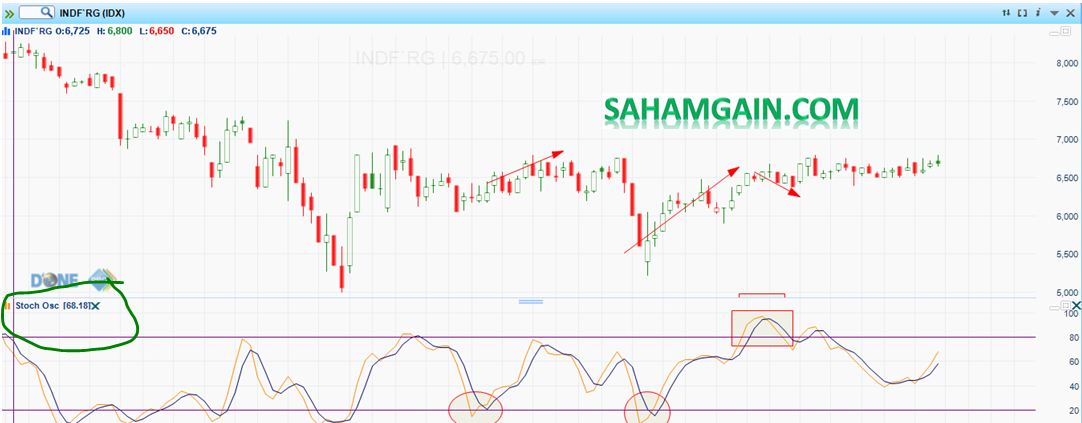 Cara Membaca Grafik Saham