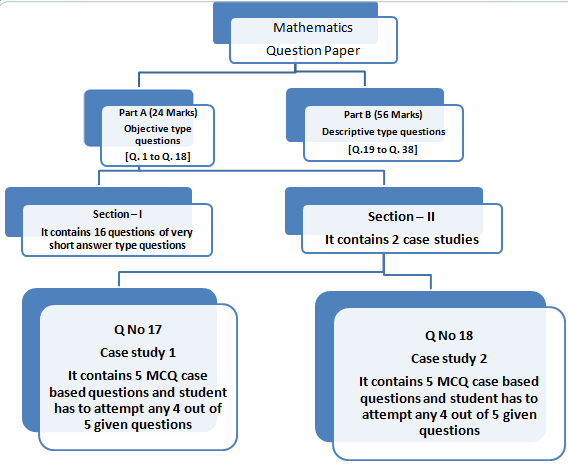 Case Study Based Questions Class XII
