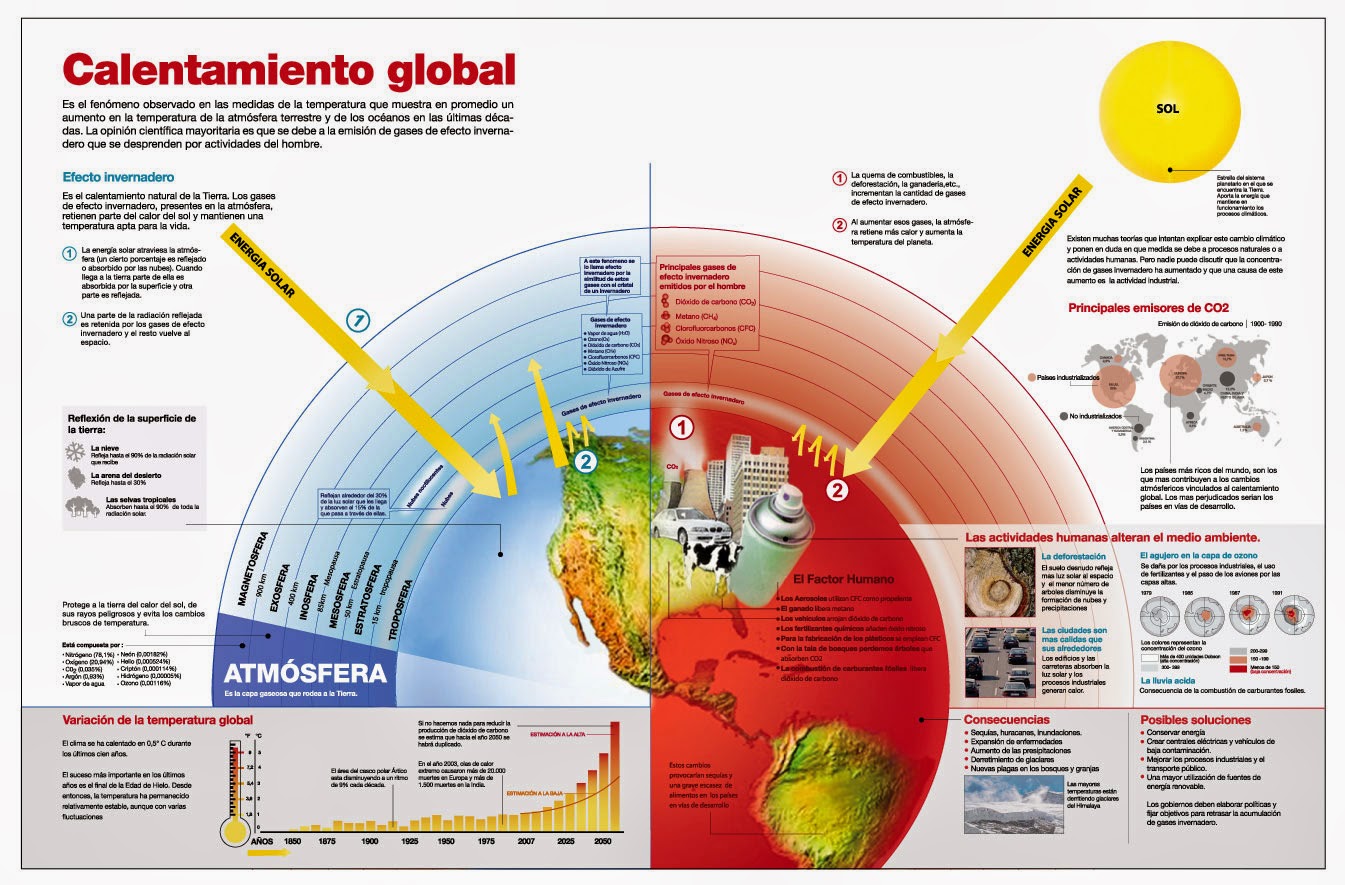 Ciencia, Tecnología y Ambiente en Santa Anita: Tema 4: Calentamiento Global