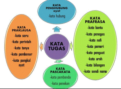 Kata Tugas, Pengertian Kata Tugas, Dan Macam-macamnya, Berikut ...