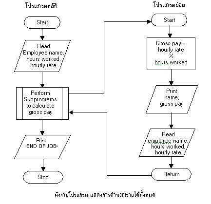 ประเภทของflowchart
