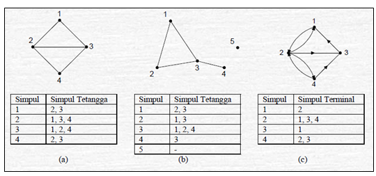 Teknik Informatika: Materi Graf