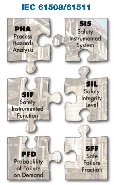 Understanding Safety Integrity Level (SIL) | Process Measurement ...