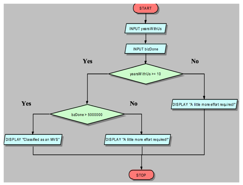 [C Programming] Thuật toán và cách biểu diễn thuật toán
