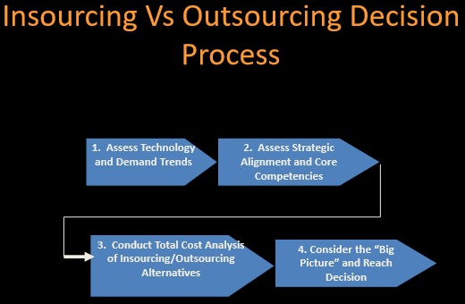TSL Blog: Enterprise Information Systems Sourcing