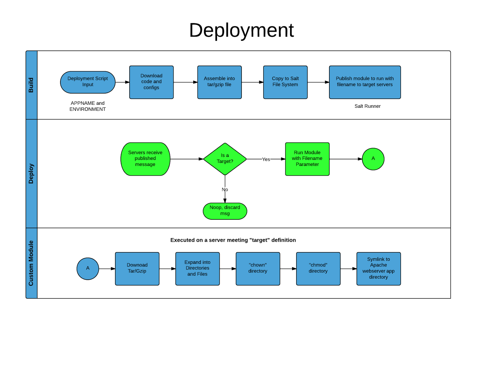 devops logic: Deploying a typical LAMP application using SaltStack - my ...