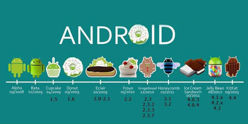What is Android ? A mobile software? or future of smart devices ...