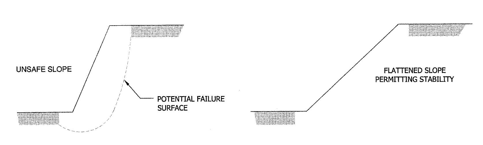 Slope instability and methods to prevent it.