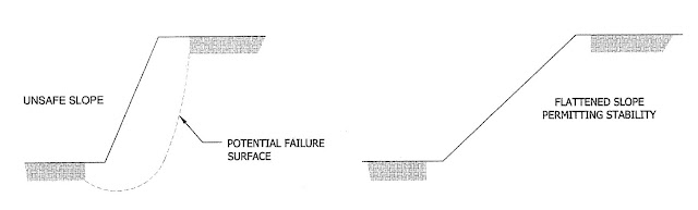 Slope instability and methods to prevent it.