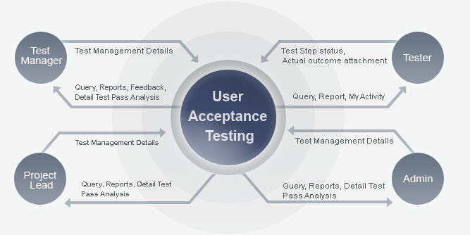 Software Testing Tutorials - Manual and Automation Questions Answers: V ...