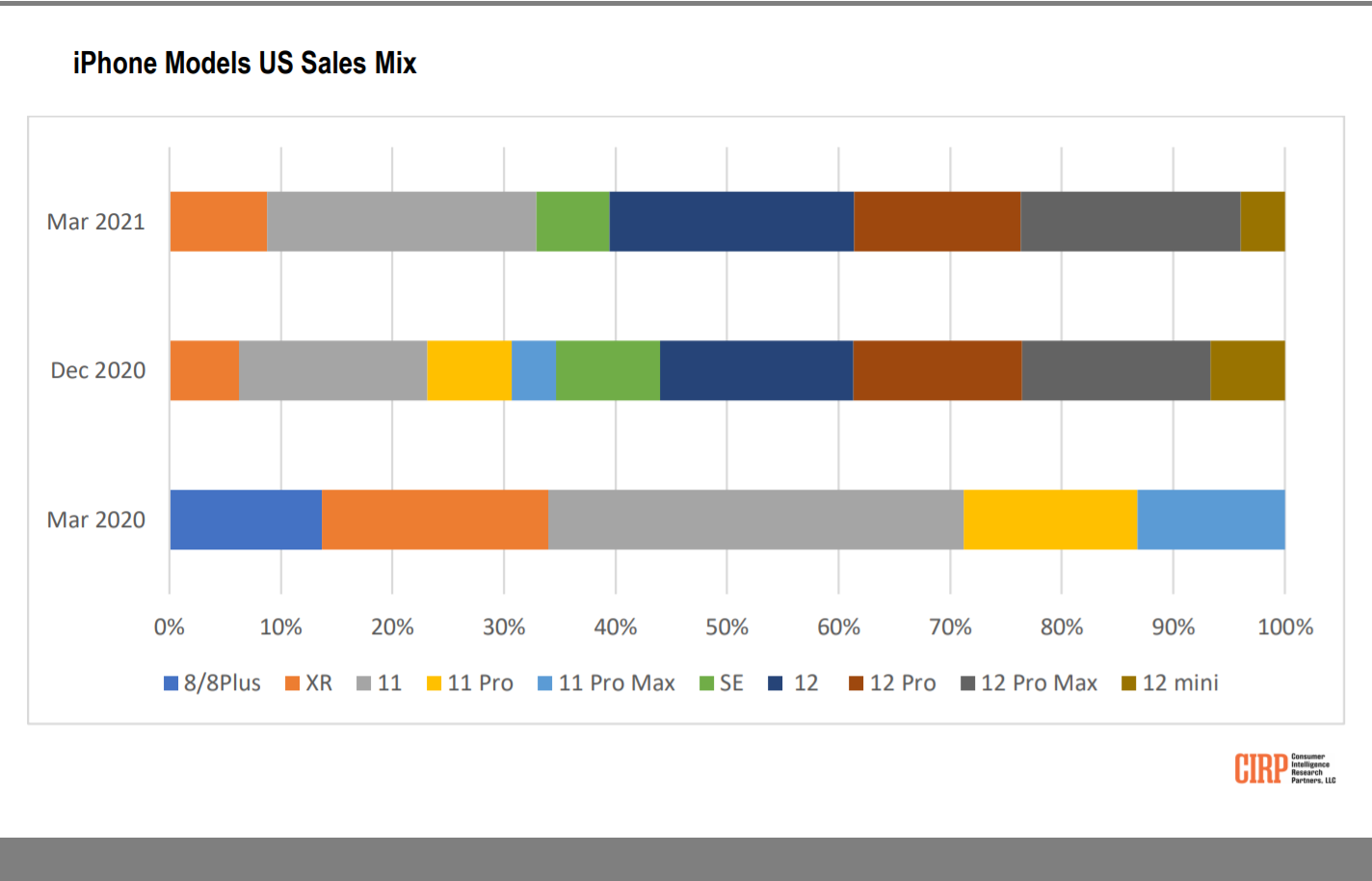 The iPhone 12 mini in the Apple family is selling so slow that even ...
