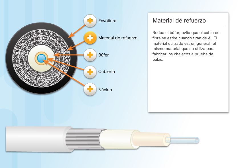 Cableado de fibra óptica - CCNA V6.0