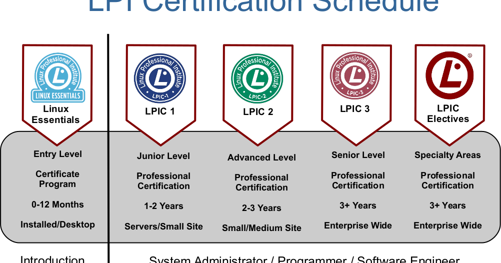 The Ultimate Guide to LPI Certifications - Overview | LPI Central
