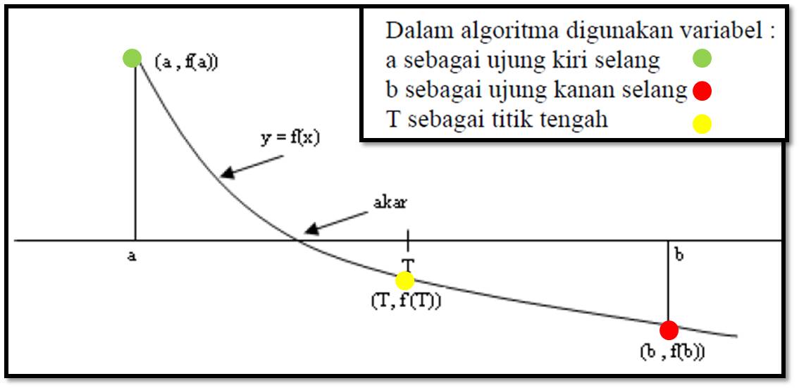 Metode Bisection | randywicaksono