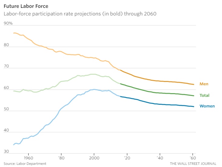 EconomicPolicyJournal.com: Labor Force Participation Rate Expected to ...