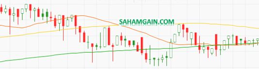 Macam-macam Analisis Teknikal Saham