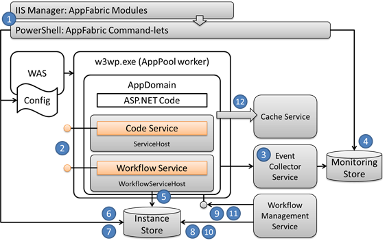 Sylvester's Knowledge Base: Workflow Management Service (WMS) - High Memory Usage