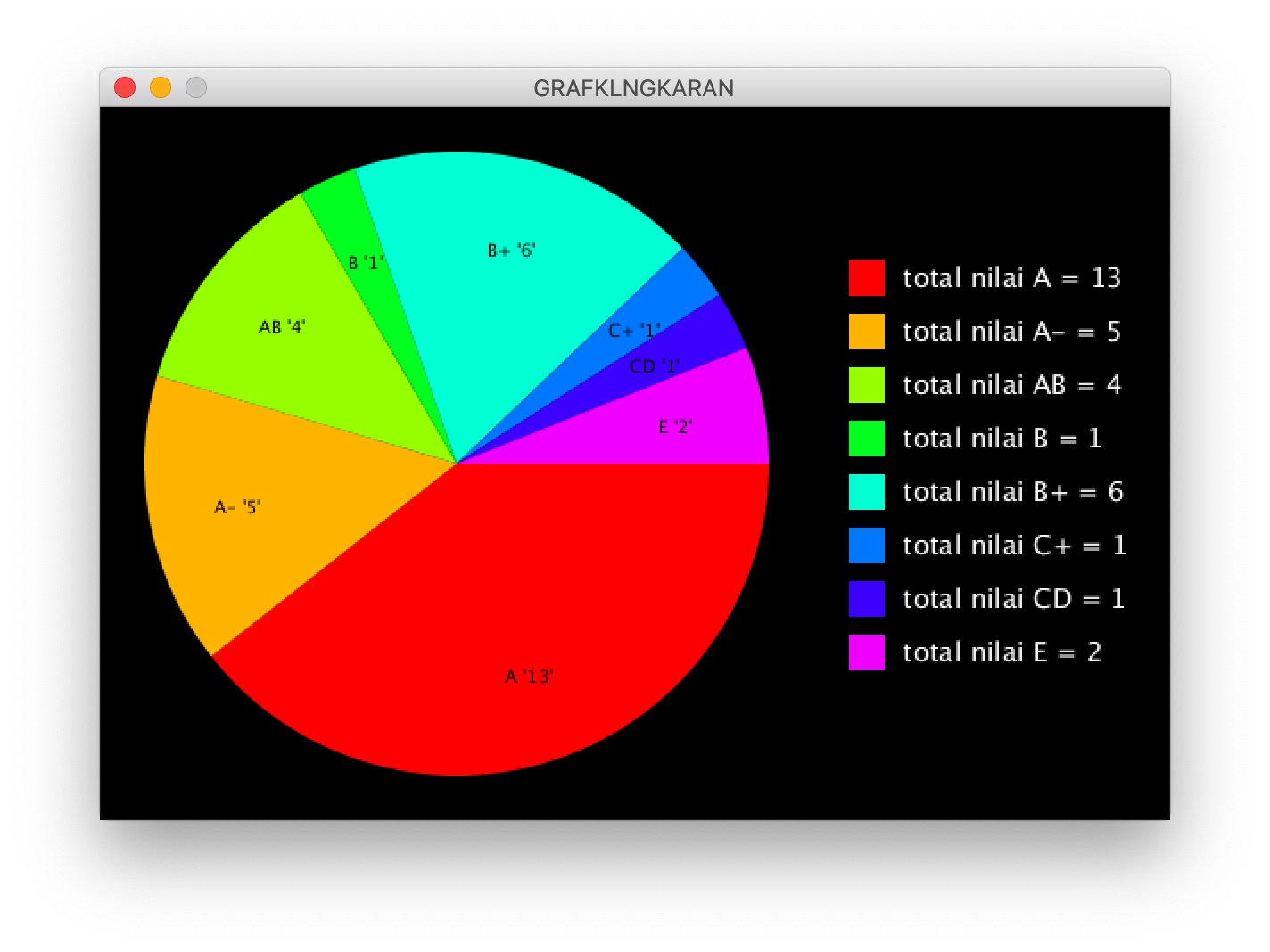 Membuat pie chart sebagai visualisasi data di Processing - Alzy DL