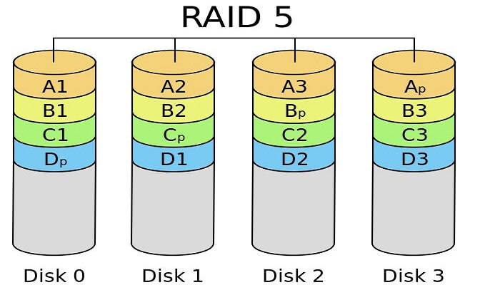 Mengenal Apa Itu Teknologi RAID? ( Redundant Array Of Independent Disk ...