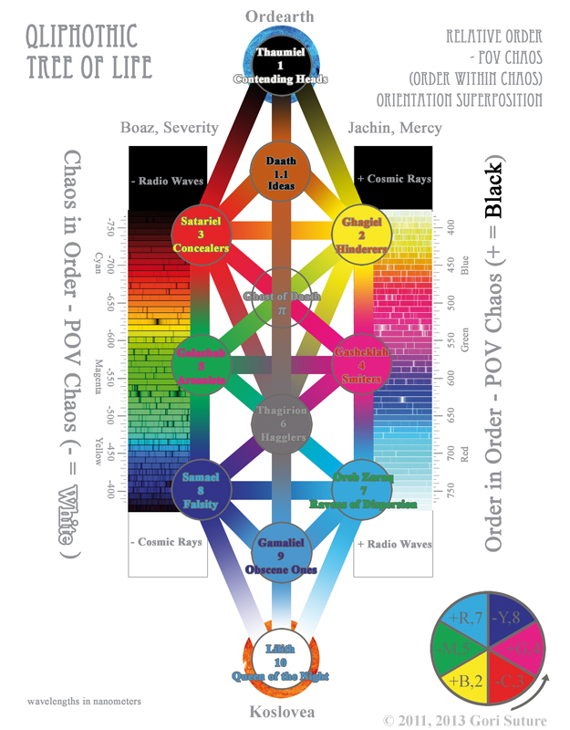 Gori Suture's The Color Of Paradox: Tree of Life ~ The Four Archetypes ...