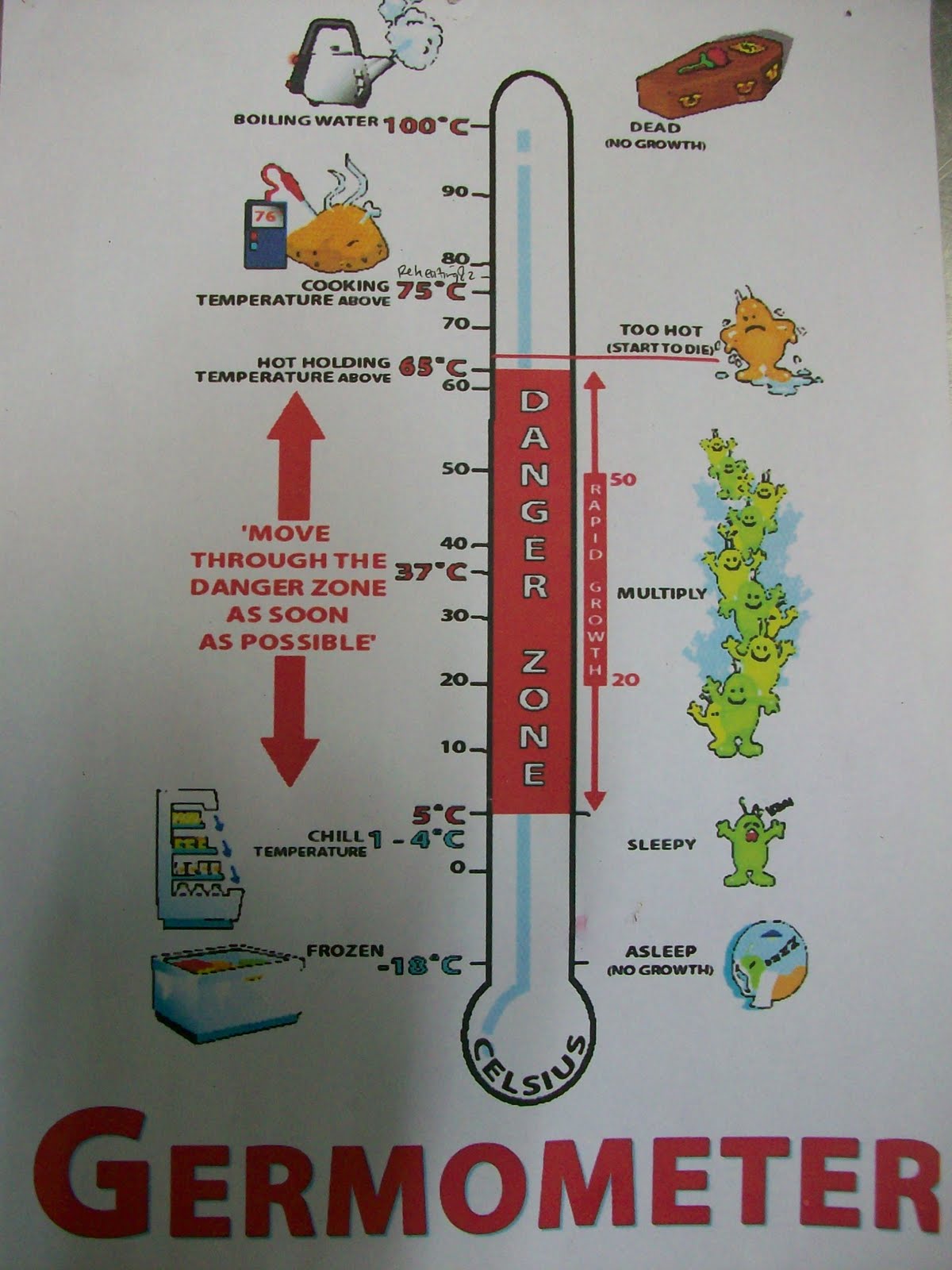EHS, FOOD SAFETY & HYGIENE PRESPECTIVE Blog : How does temperature ...