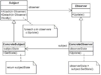 Observer Design Pattern