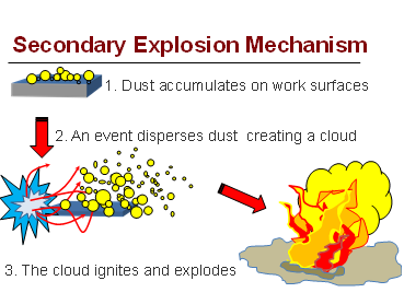 All about chemical engineering : Combustible Dust and Its Hazard (How ...