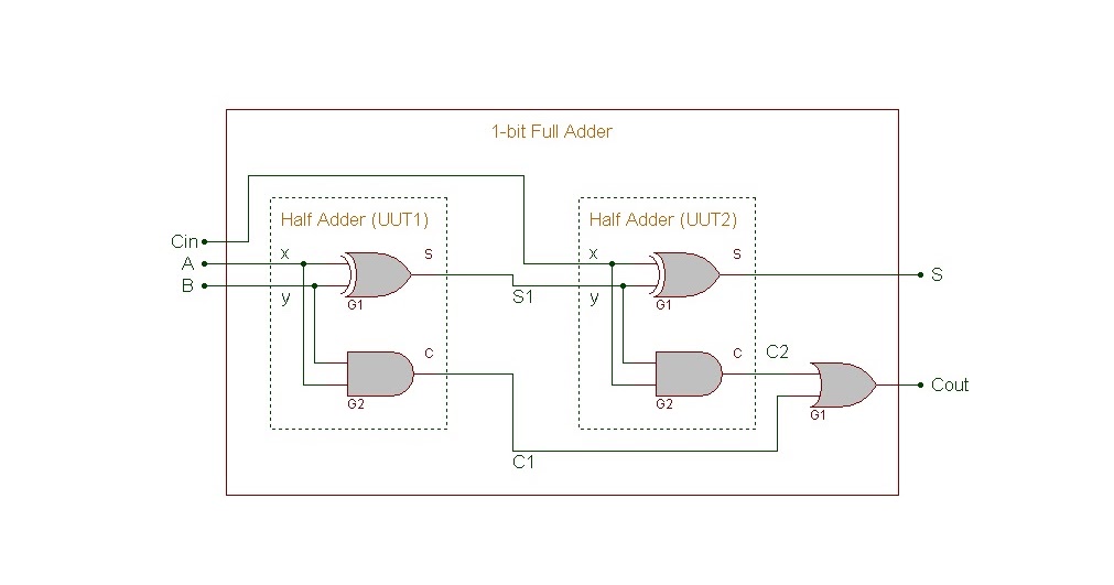 Verilog HDL: 1-bit Full Adder Gate-level Circuit Description Verilog HDL: 1-bit Full Adder Gate-level Circuit Description