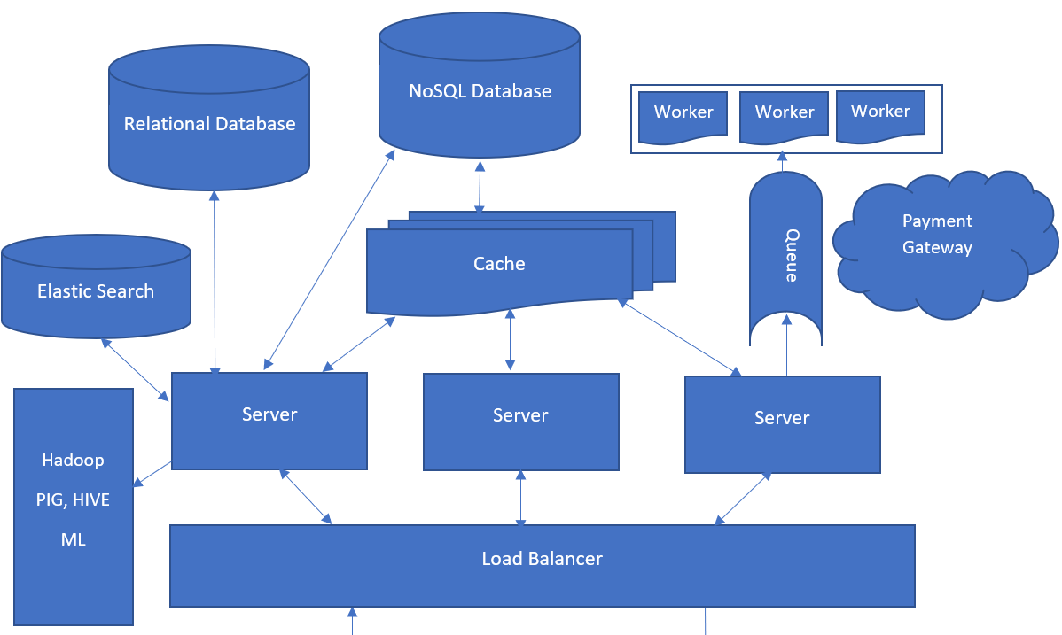 Zig-Zag World of Algorithm and Data Structures: BookMyShow System Design