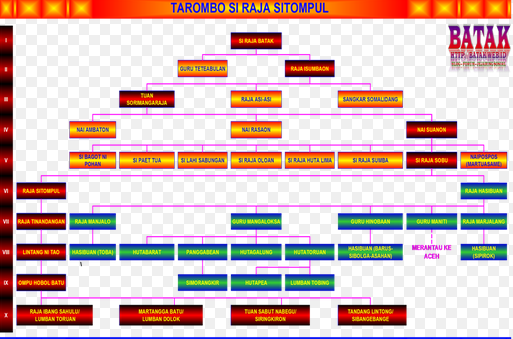 Tarombo dan sejarah marga sitompul ~ Barayau news~ sharing dan inspirasi