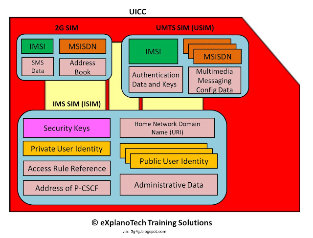 The 3G4G Blog: UICC and ISIM (IMS SIM)