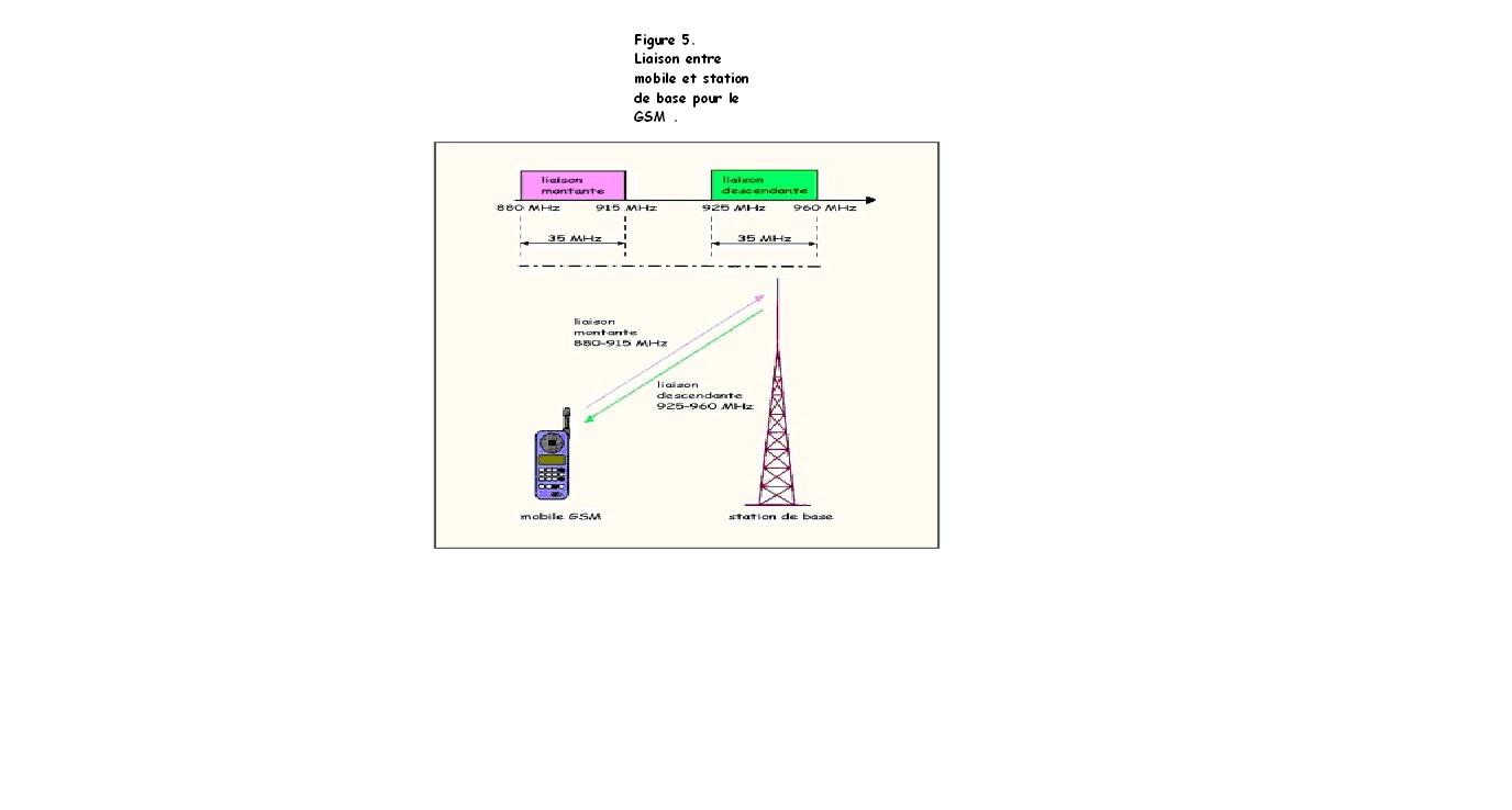 Le réseau GSM et le mobile N EST PLUS UN SECRET