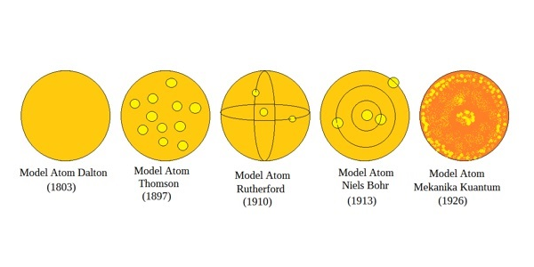 Evolusi Model Atom - Blog for Learning
