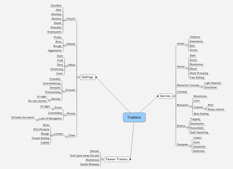 Gemma Poplett G324: Mind Map of Trailers