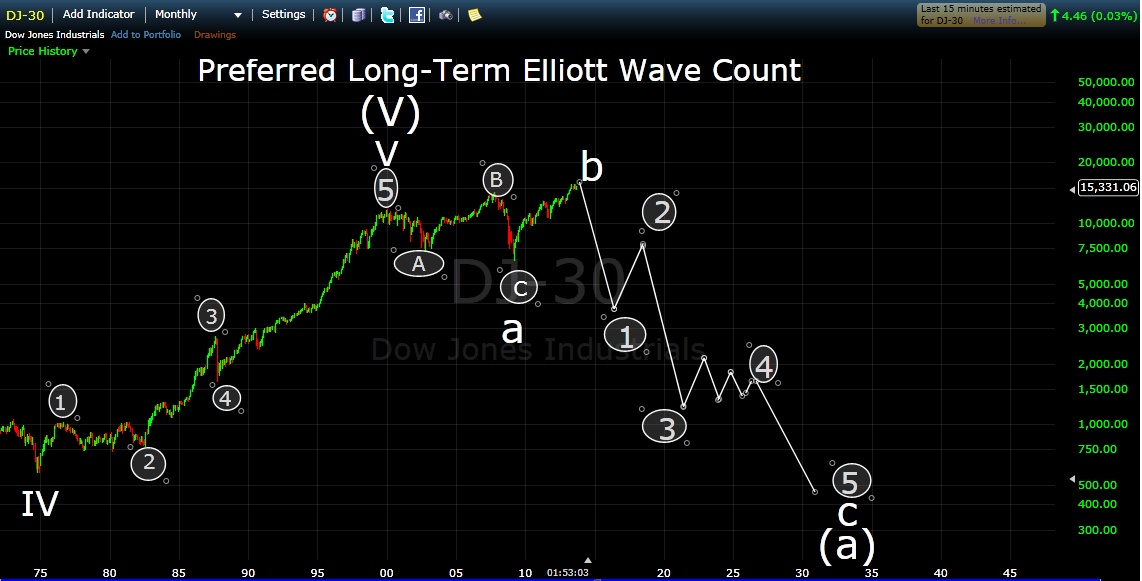 Fifth Wave Financial Analysis: Long-term Alternate Elliott Wave Count