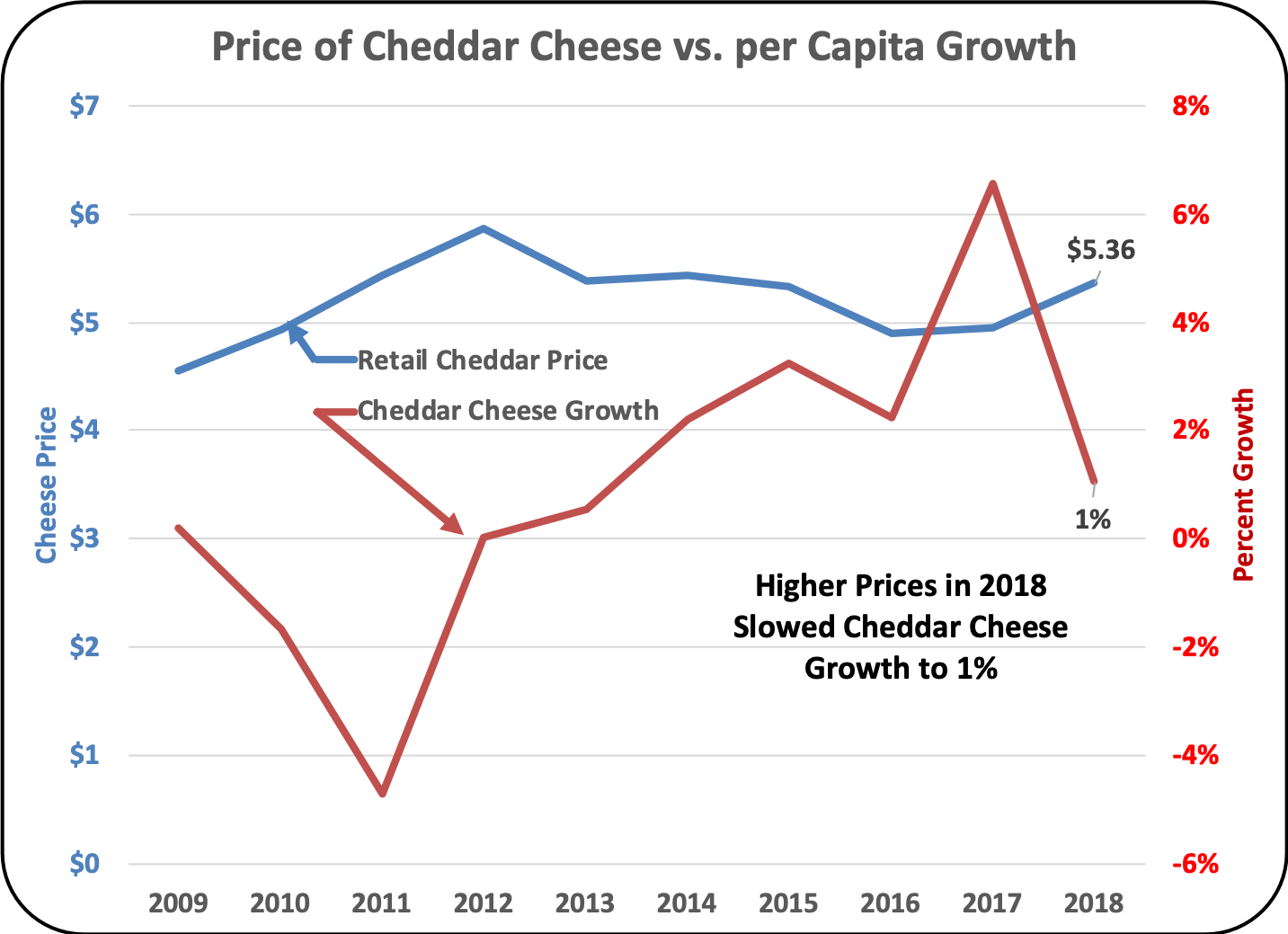Shredded Cheese Chart
